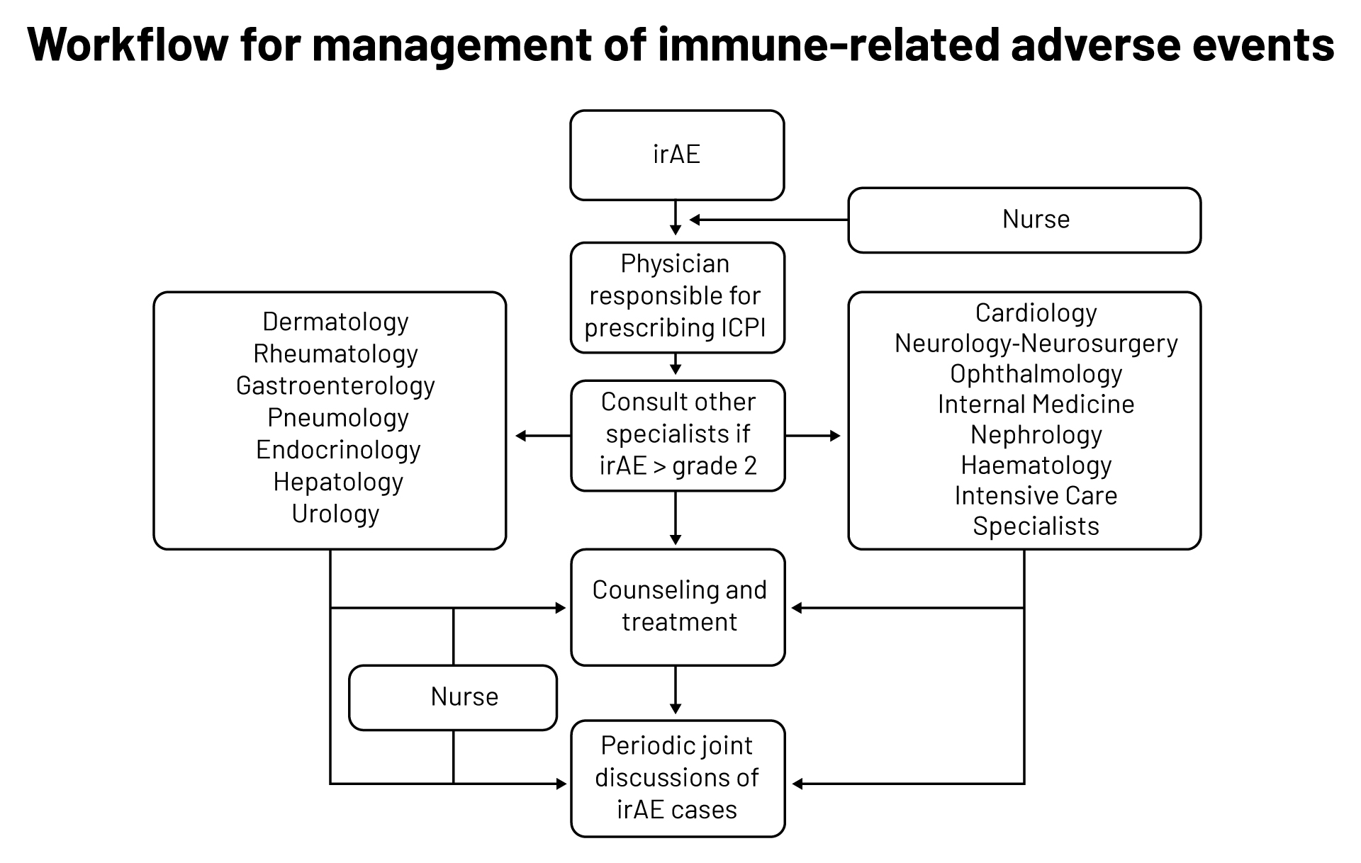 Immunotherapy toxicities demand a joined up approach from oncologists ...