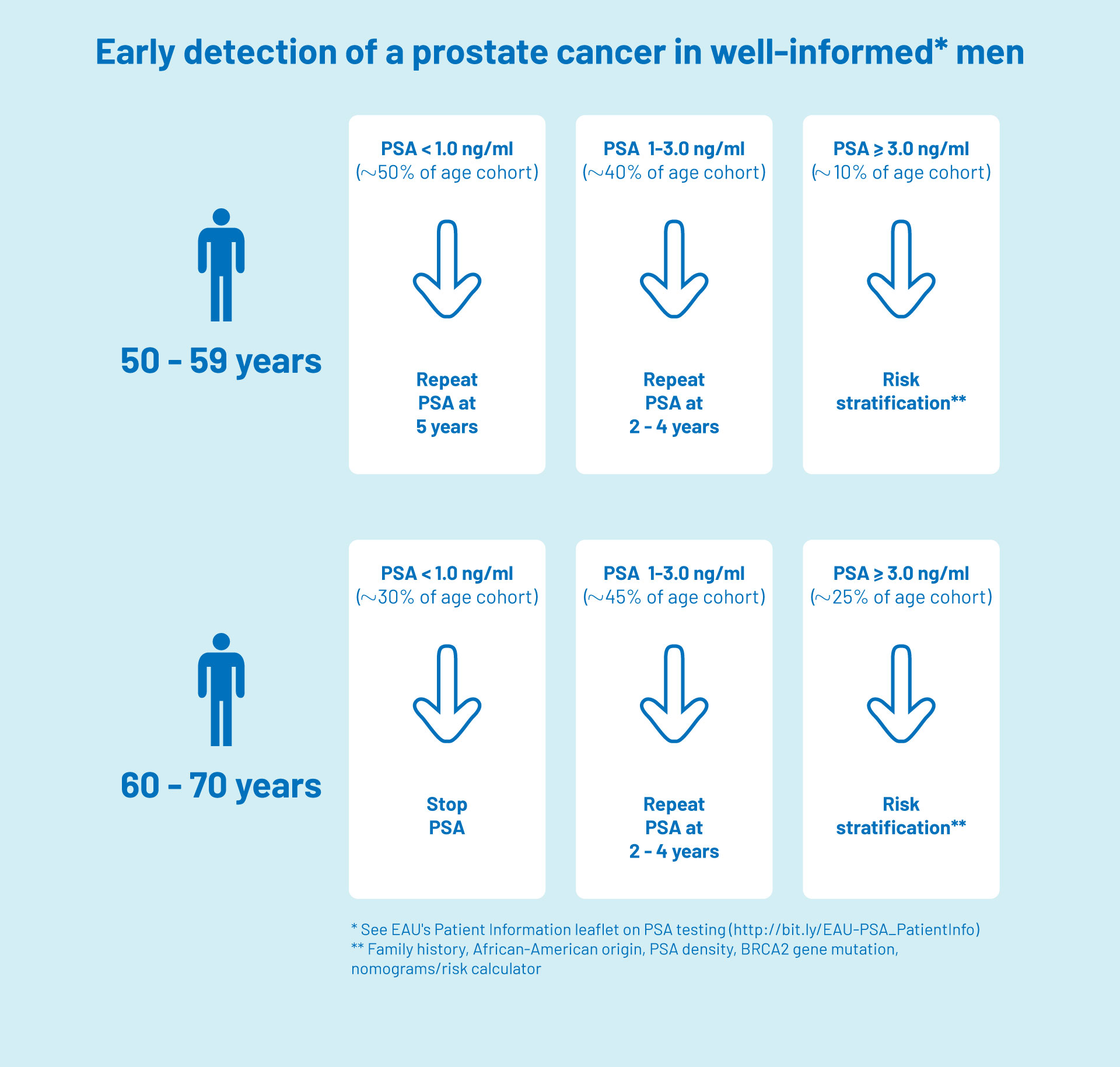 PSA population screening is back in favour: here’s why | Cancerworld ...
