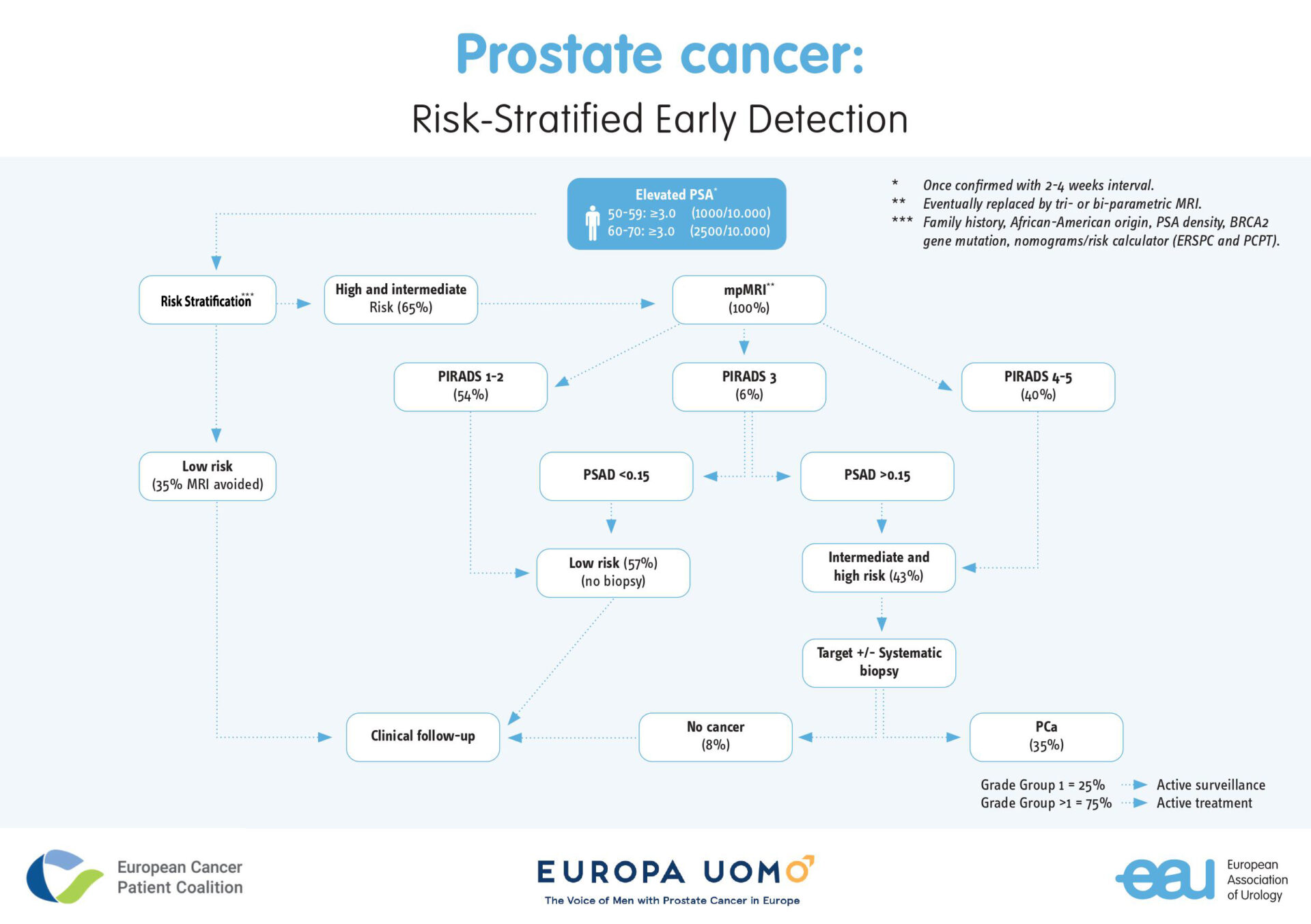 PSA population screening is back in favour: here’s why | Cancerworld ...